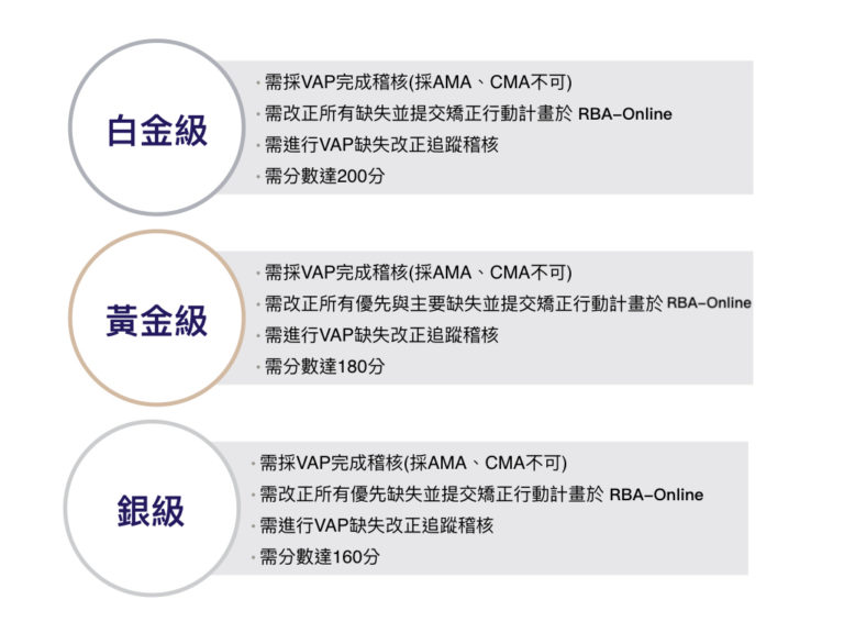 RBA 8.0 認證分級機制 | 捷思企管顧問