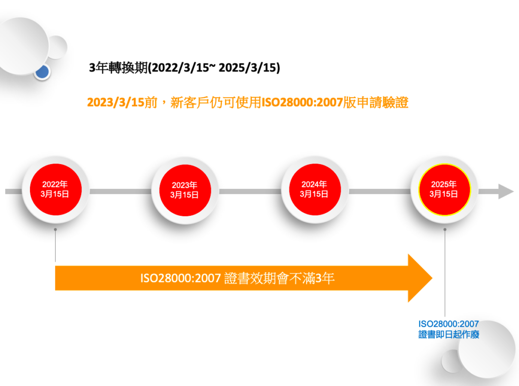 ISO 28000：2022供應鏈安全管理系統改版重點 | 捷思企管顧問